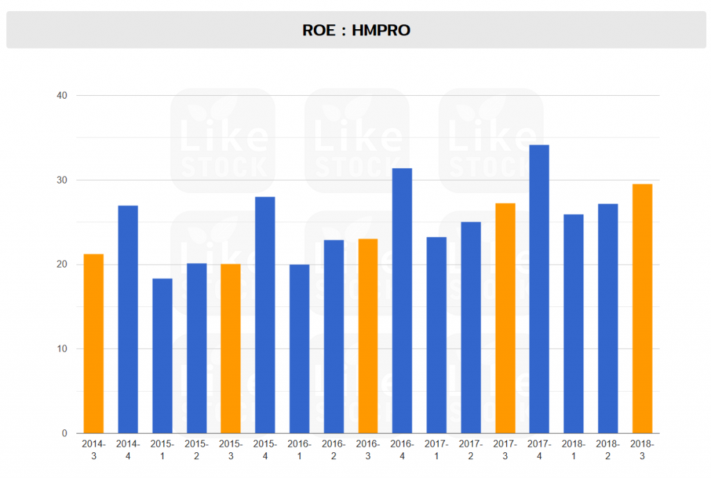 ROE อัตราผลตอบแทนผู้ถือหุ้น - Mr.LikeStock อ่านงบการเงิน หุ้น การลงทุน