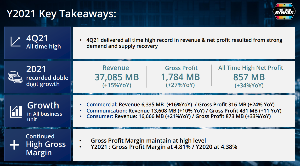 หุ้น SYNEX - สรุป OPPDAY 2021Q4 - Mr.LikeStock