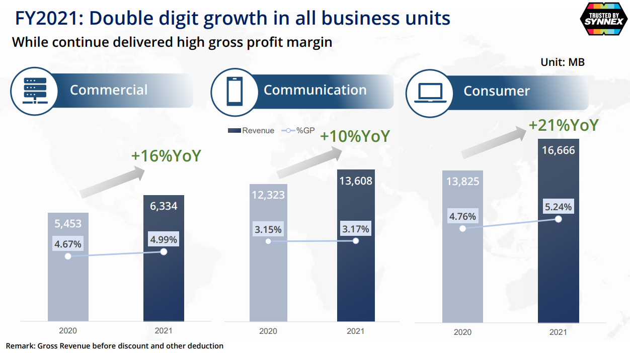 หุ้น SYNEX - สรุป OPPDAY 2021Q4 - Mr.LikeStock