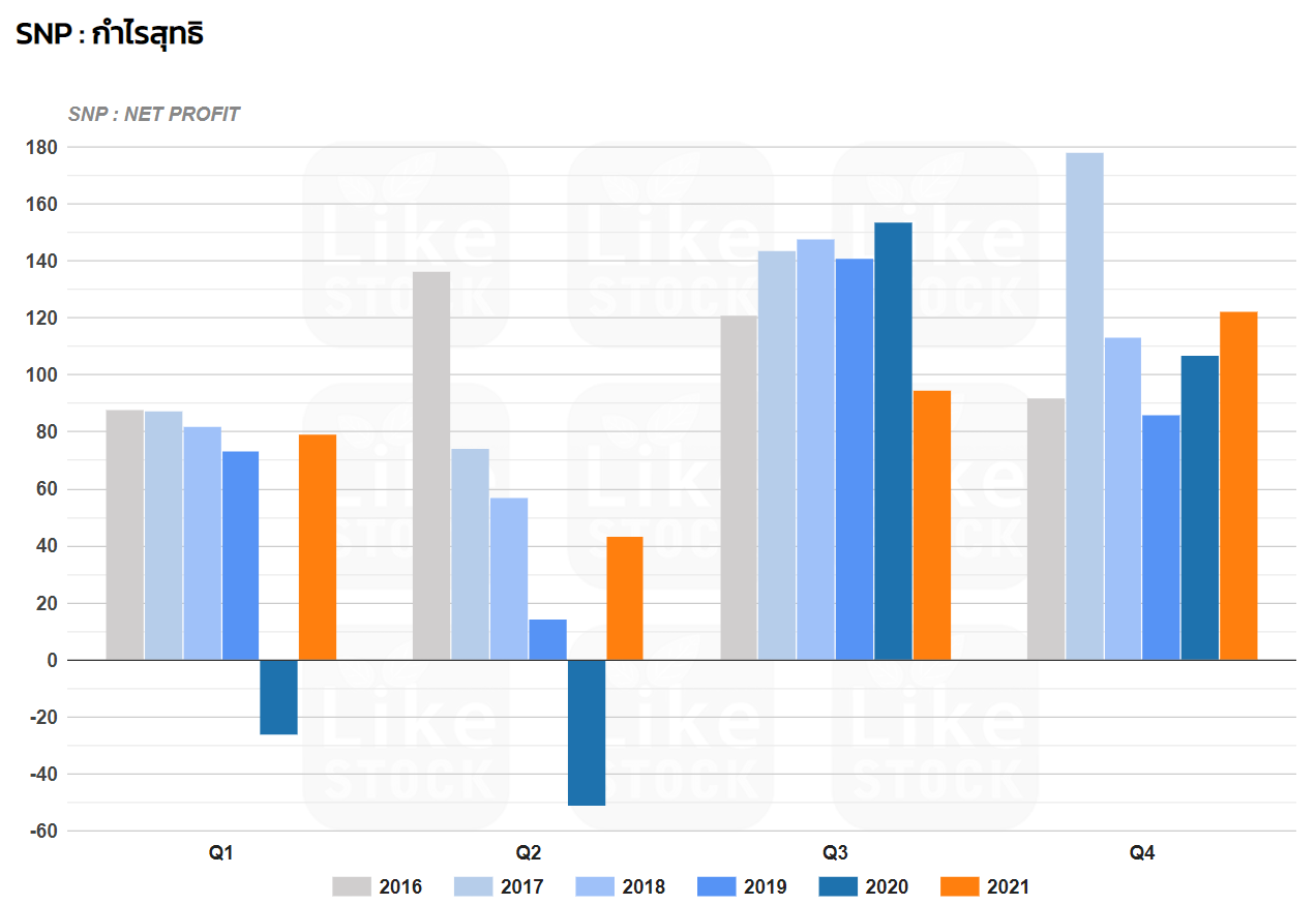 หุ้น SNP - สรุป OPPDAY 2021Q4 - Mr.LikeStock