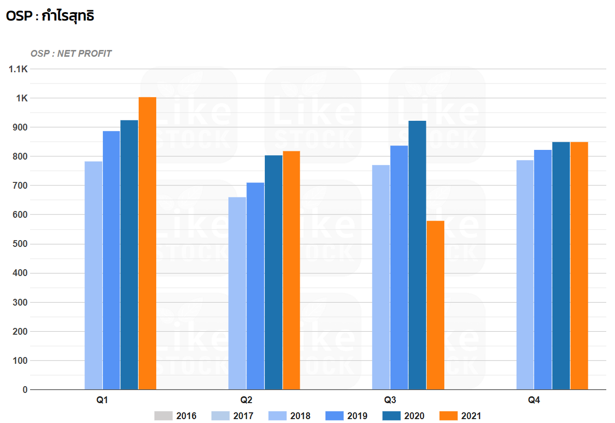 หุ้น OSP - สรุป OPPDAY 2021Q4 - Mr.LikeStock