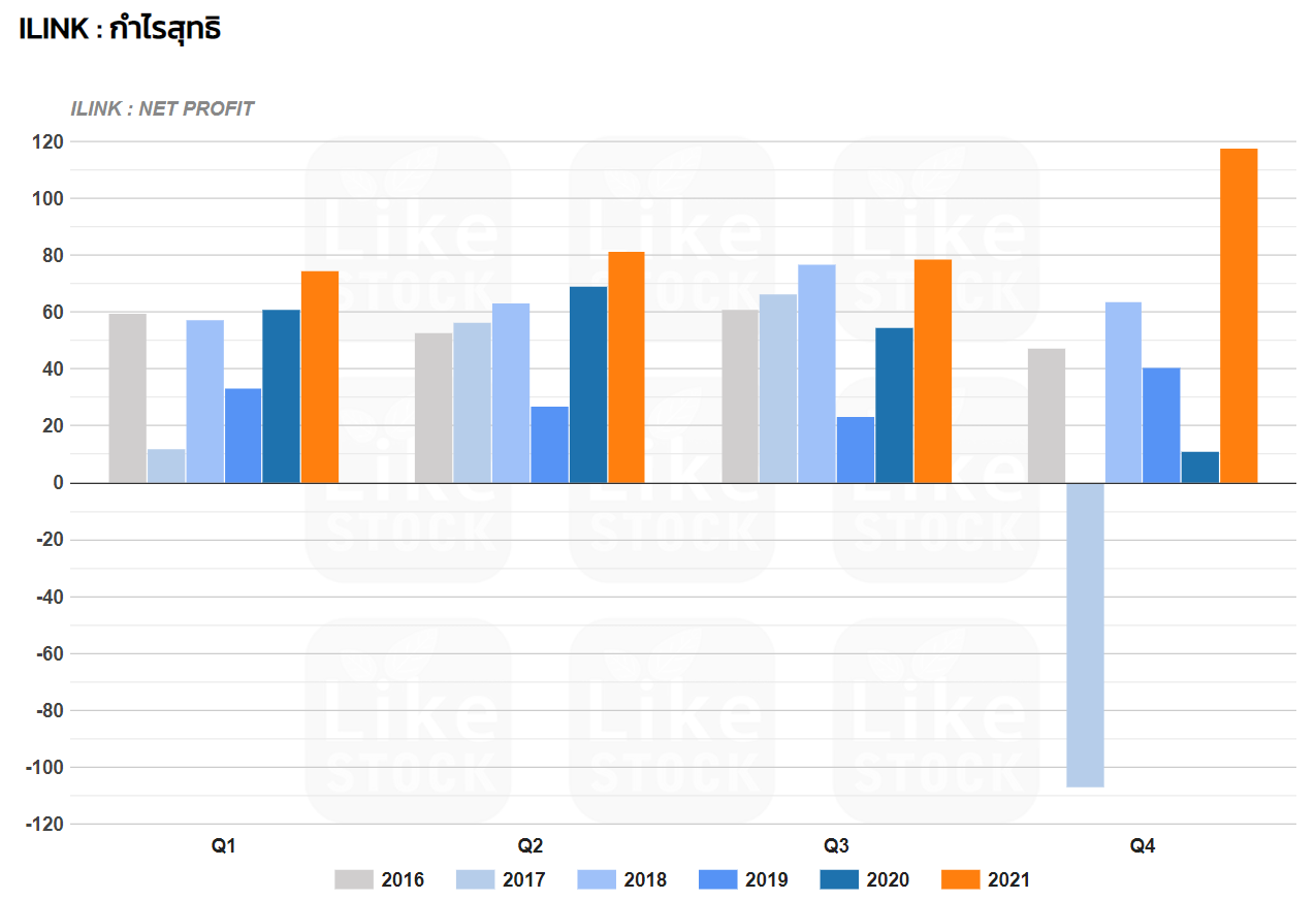 หุ้น ILINK - สรุป OPPDAY 2021Q4 - Mr.LikeStock