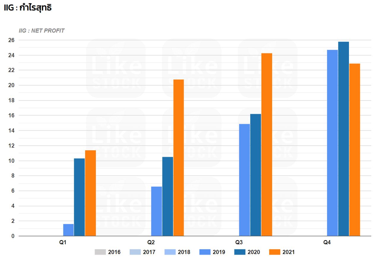 หุ้น IIG - สรุป OPPDAY 2021Q4 - Mr.LikeStock