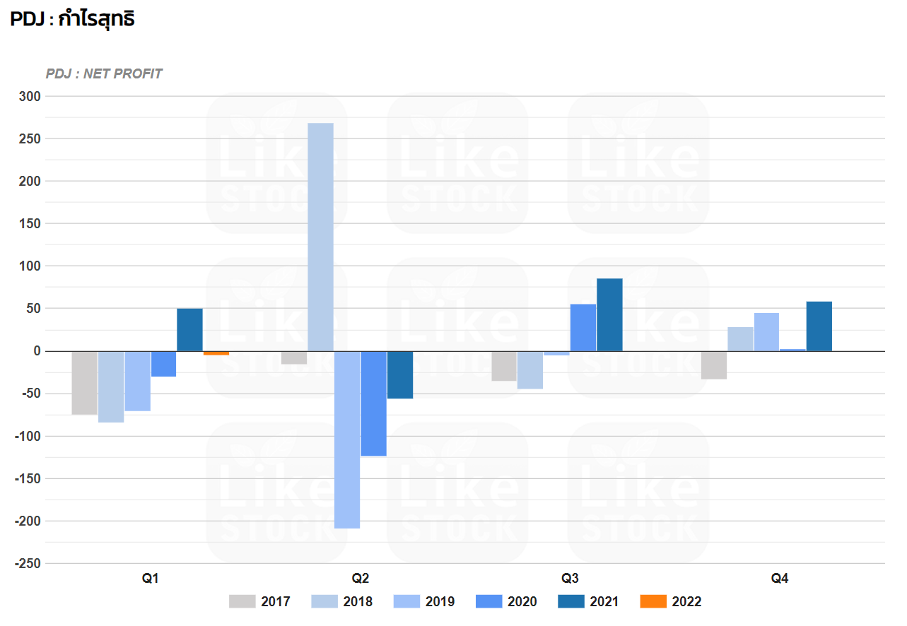 หุ้น PDJ - สรุป OPPDAY 2022Q1 - Mr.LikeStock