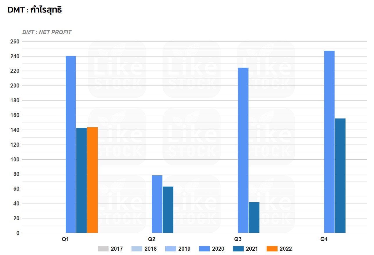 หุ้น DMT - สรุป OPPDAY 2022Q1 - Mr.LikeStock