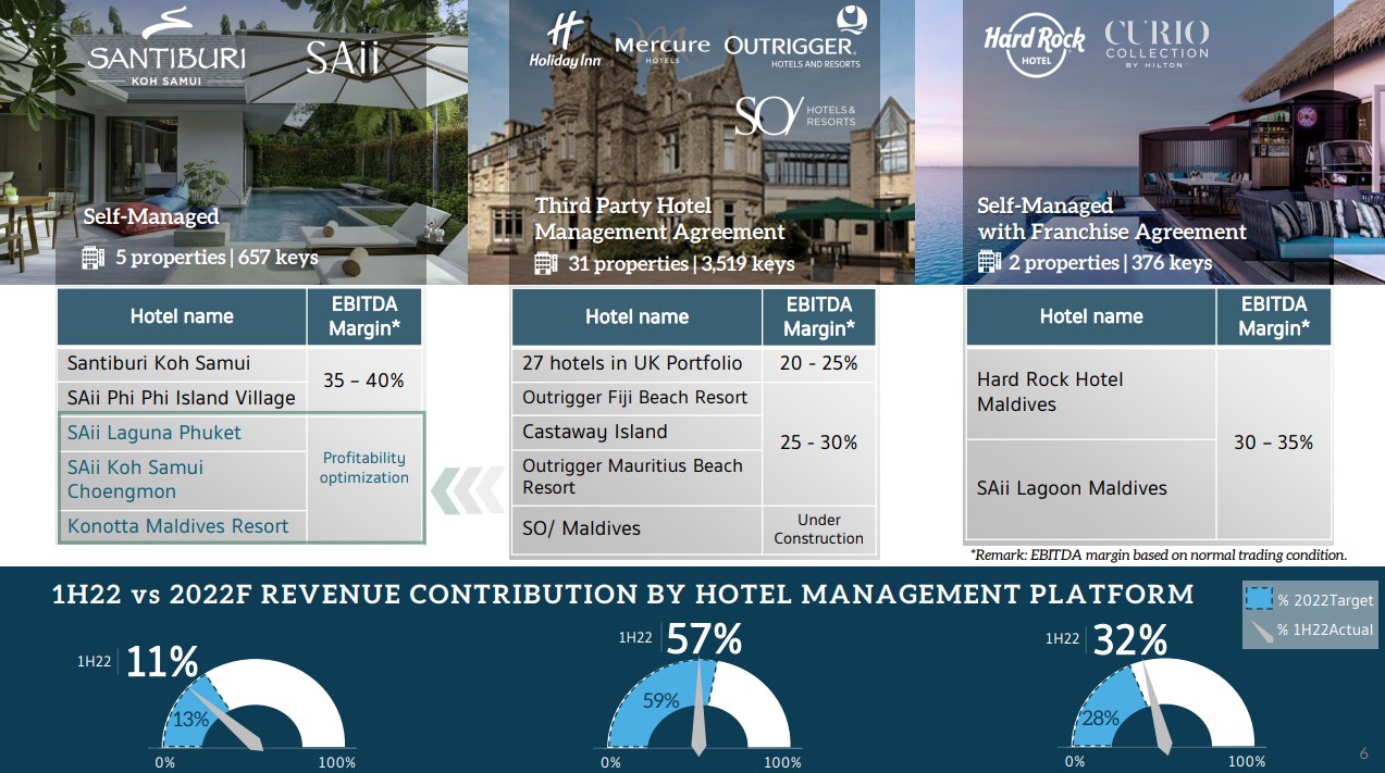 หุ้น SHR - สรุป OPPDAY 2022Q2 - Mr.LikeStock