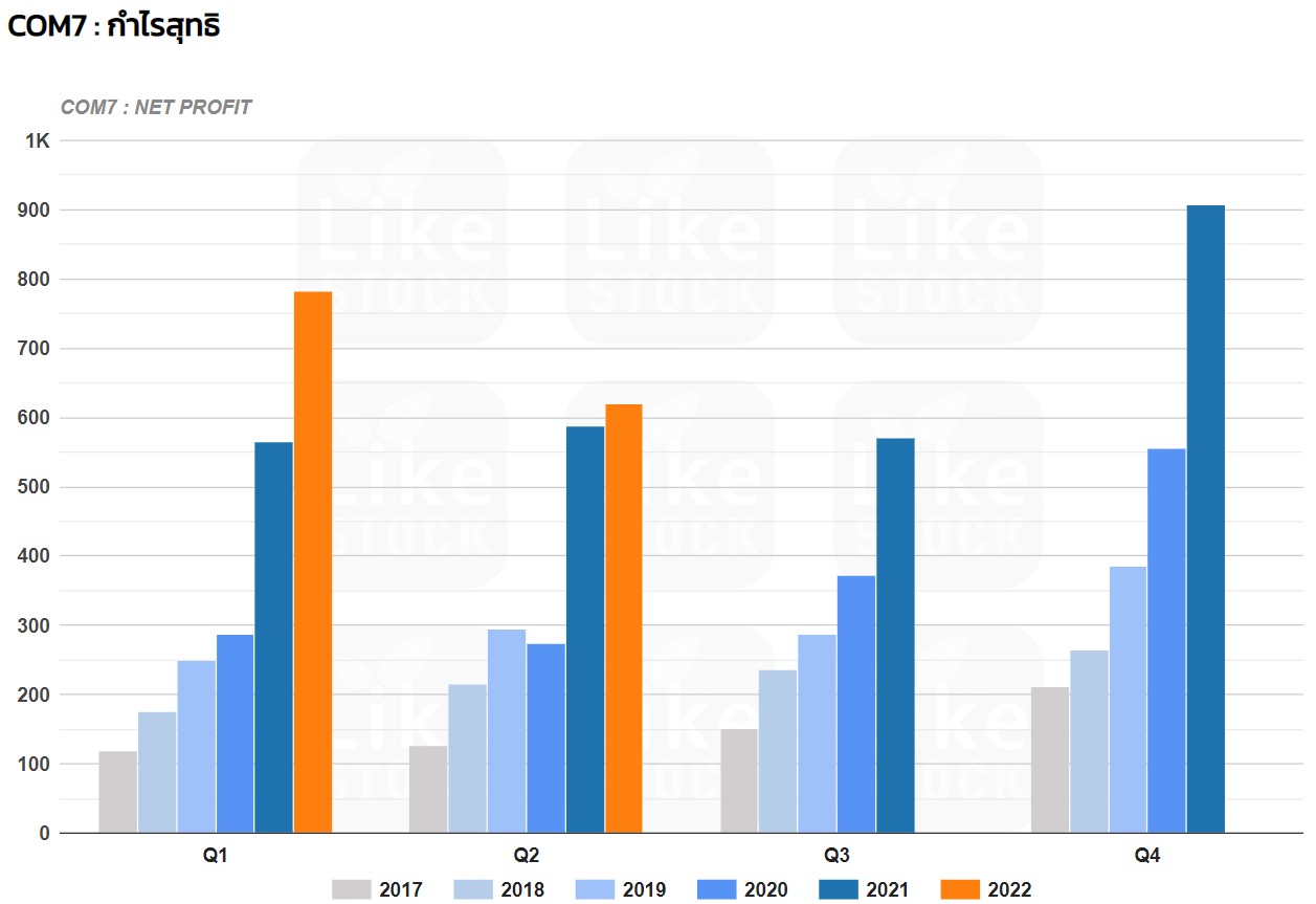 หุ้น COM7 - สรุป OPPDAY 2022Q2 - Mr.LikeStock
