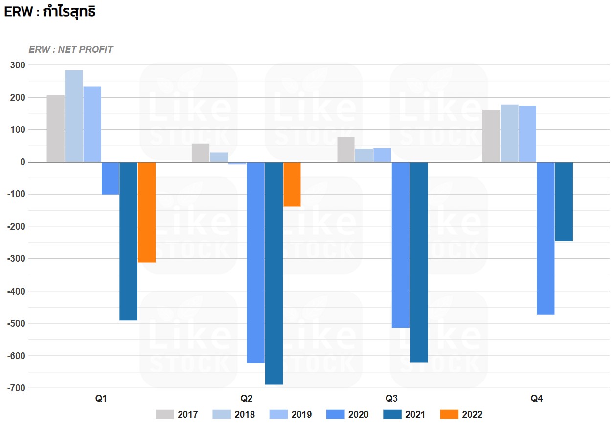 หุ้น ERW - สรุป OPPDAY 2022Q2 - Mr.LikeStock