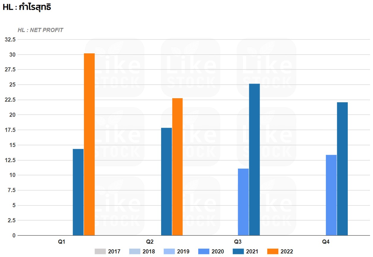 หุ้น HL - สรุป OPPDAY 2022Q2 - Mr.LikeStock