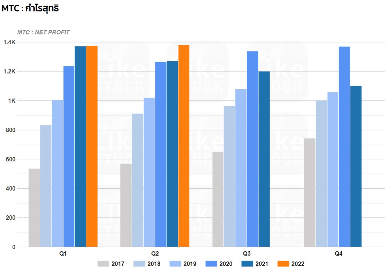 หุ้น MTC - สรุป OPPDAY 2022Q2 - Mr.LikeStock
