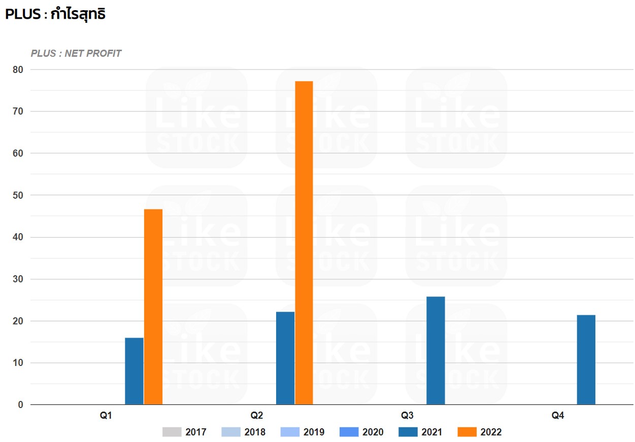 หุ้น PLUS - สรุป OPPDAY 2022Q2 - Mr.LikeStock
