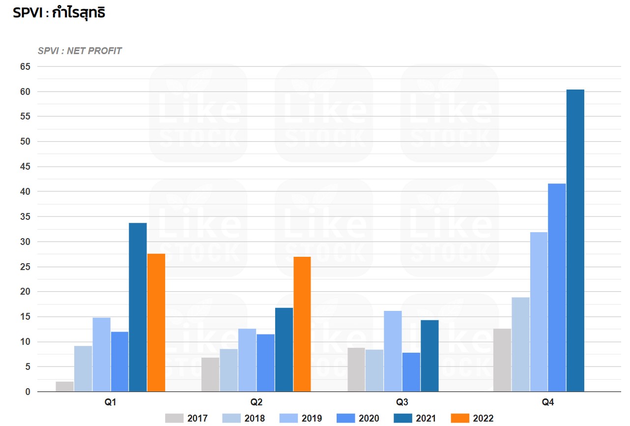 หุ้น SPVI - สรุป OPPDAY 2022Q2 - Mr.LikeStock