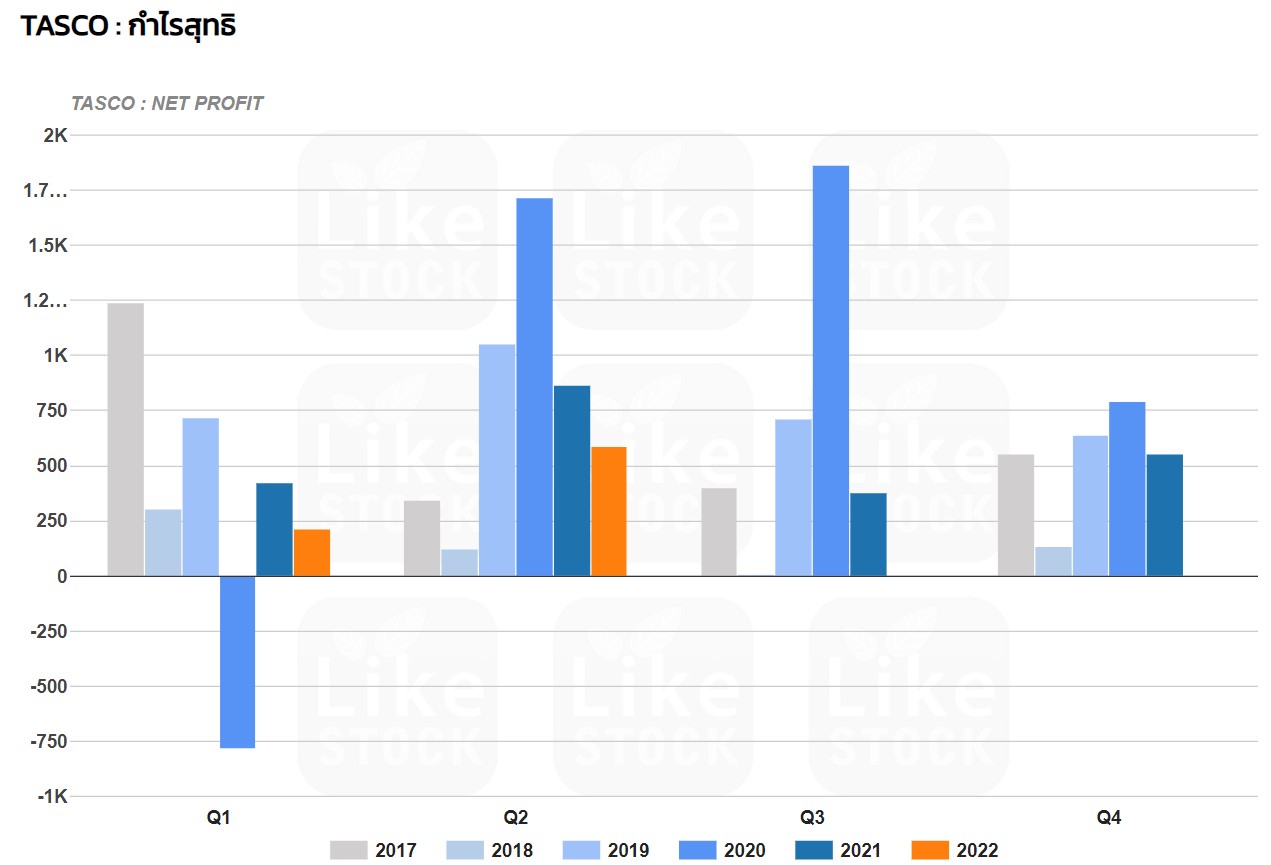 หุ้น TASCO - สรุป OPPDAY 2022Q2 - Mr.LikeStock