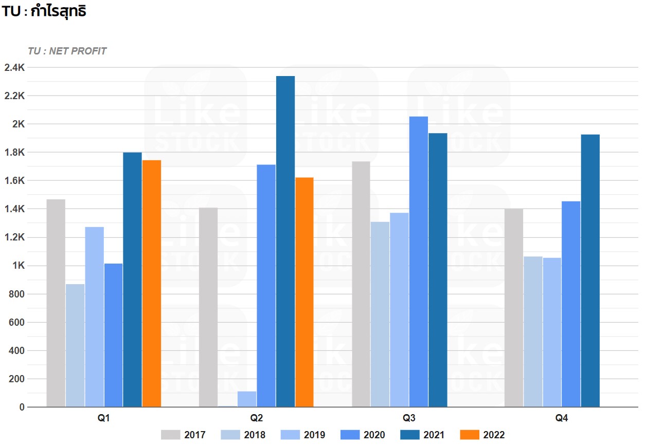 หุ้น TU - สรุป OPPDAY 2022Q2 - Mr.LikeStock