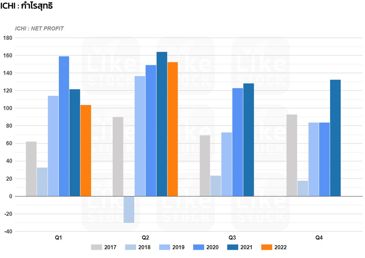 หุ้น ICHI - สรุป OPPDAY 2022Q2 - Mr.LikeStock