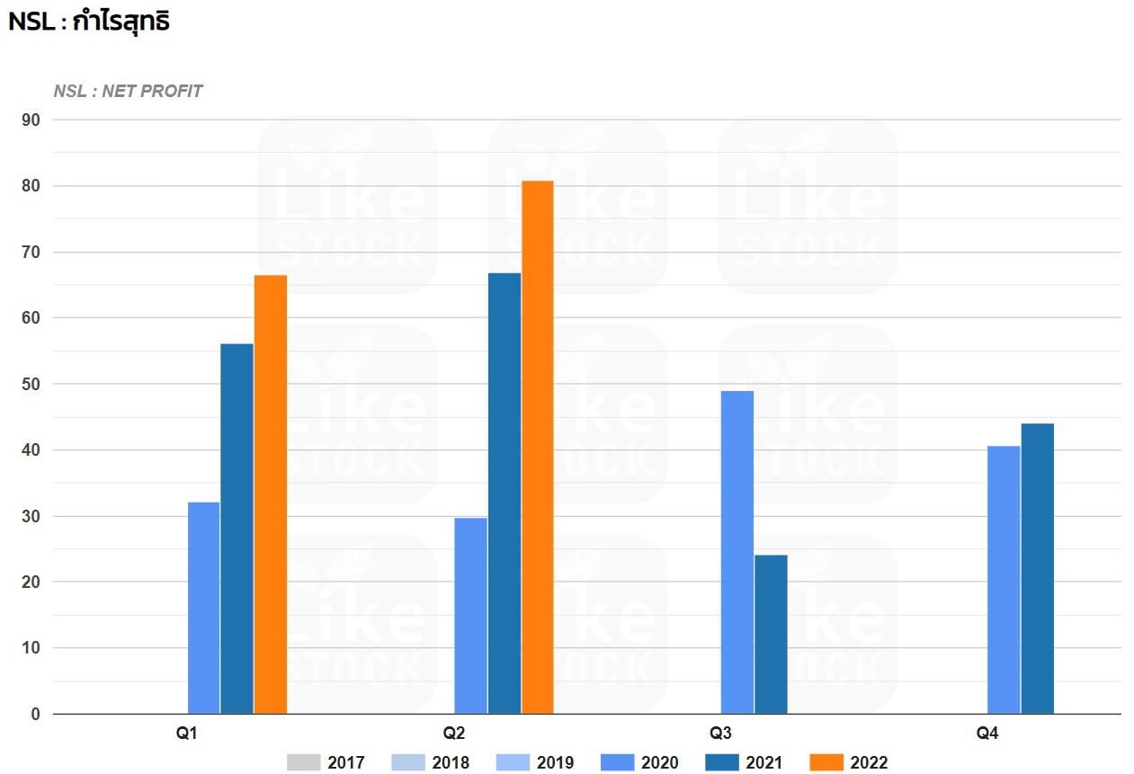 หุ้น NSL - สรุป OPPDAY 2022Q2 - Mr.LikeStock