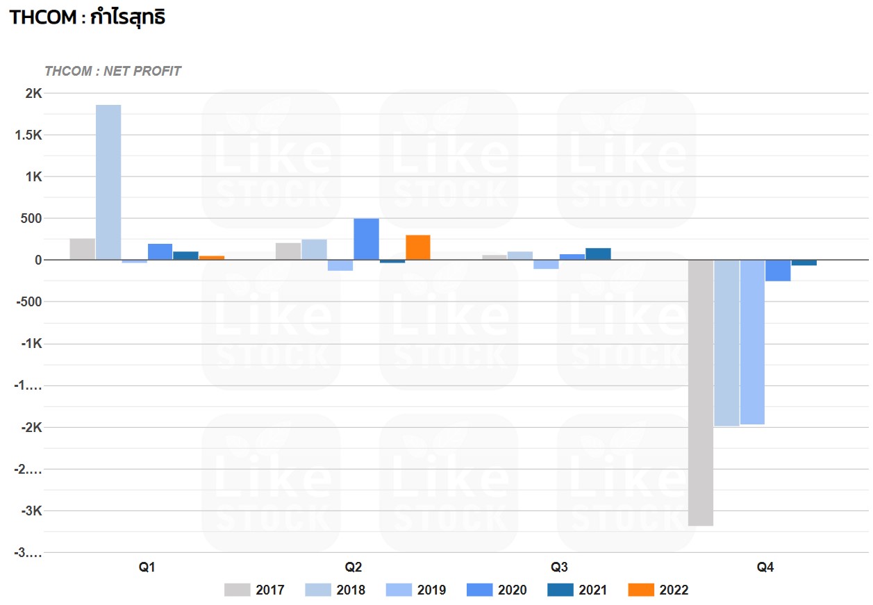 หุ้น THCOM - สรุป OPPDAY 2022Q2 - Mr.LikeStock