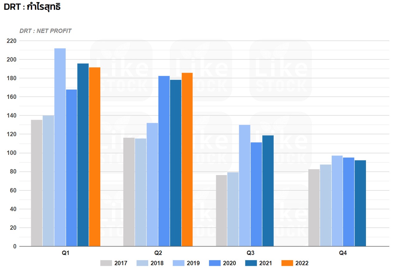 หุ้น DRT - สรุป OPPDAY 2022Q2 - Mr.LikeStock