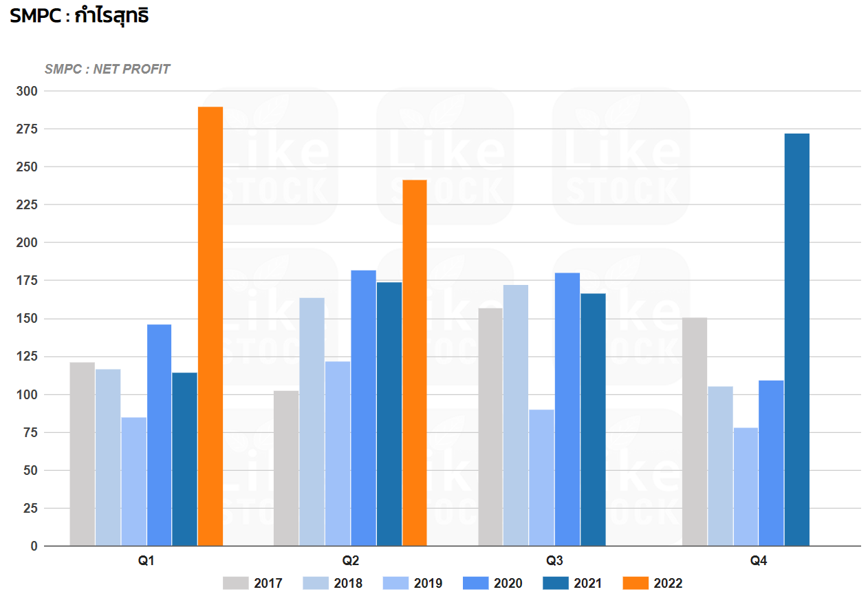 หุ้น SMPC - สรุป OPPDAY 2022Q2 - Mr.LikeStock