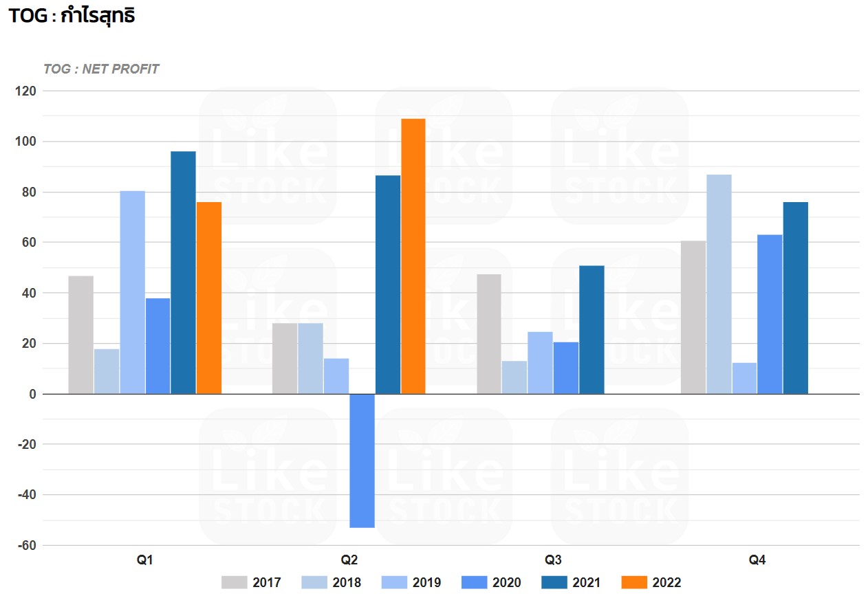 หุ้น TOG - สรุป OPPDAY 2022Q2 - Mr.LikeStock