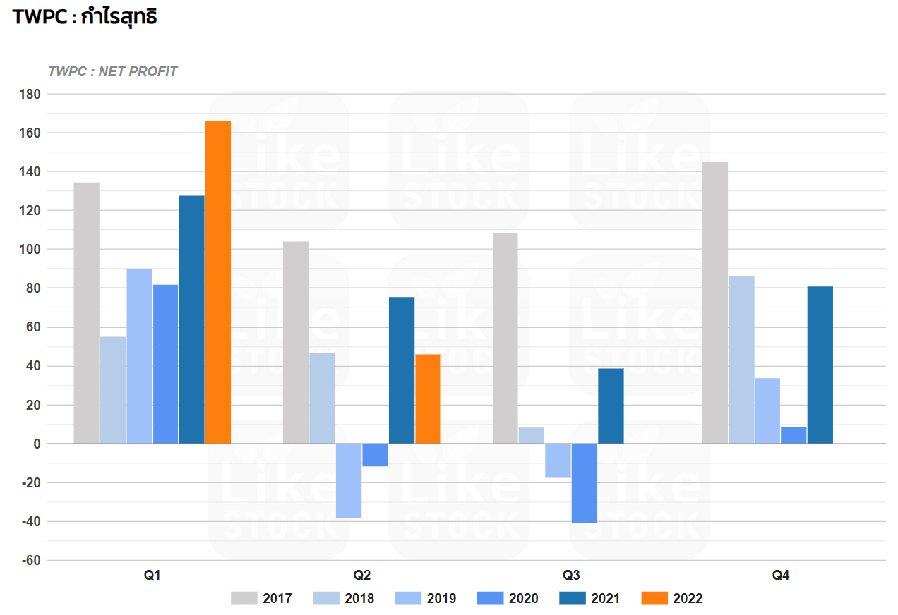 หุ้น TWPC - สรุป OPPDAY 2022Q2 - Mr.LikeStock