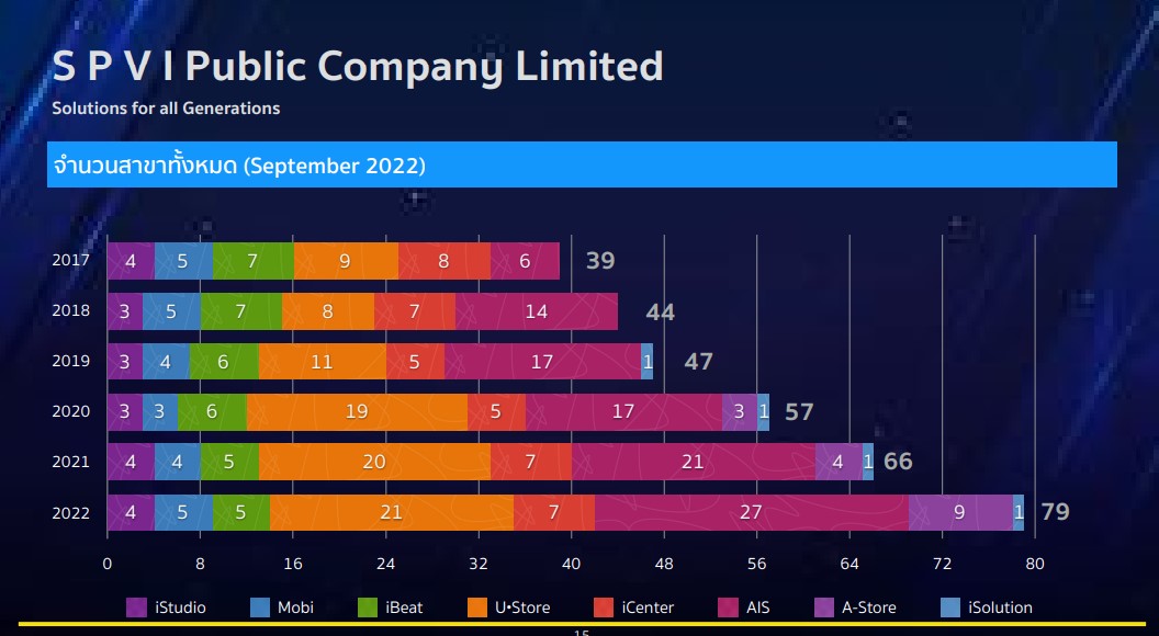 หุ้น SPVI - สรุป OPPDAY 2022Q3 - Mr.LikeStock