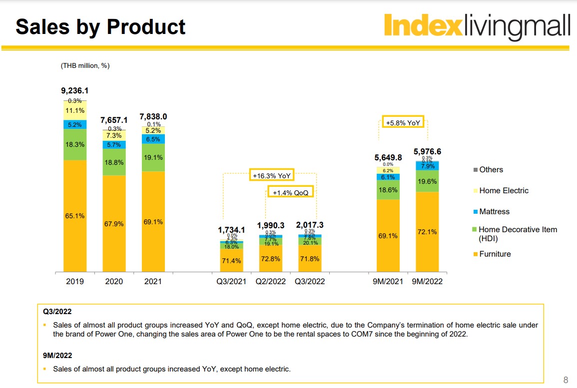 หุ้น ILM - สรุป OPPDAY 2022Q3 - Mr.LikeStock