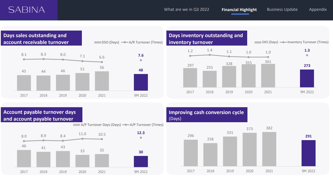 หุ้น SABINA - สรุป OPPDAY 2022Q3 - Mr.LikeStock