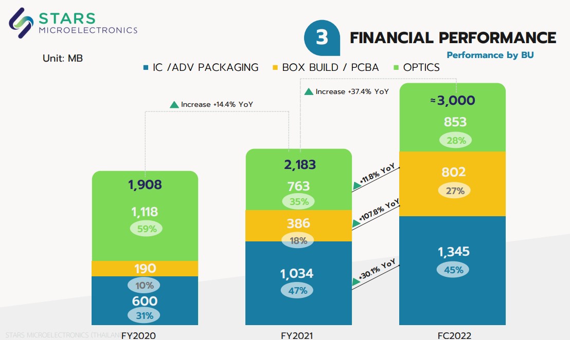 หุ้น SMT - สรุป OPPDAY 2022Q3 - Mr.LikeStock