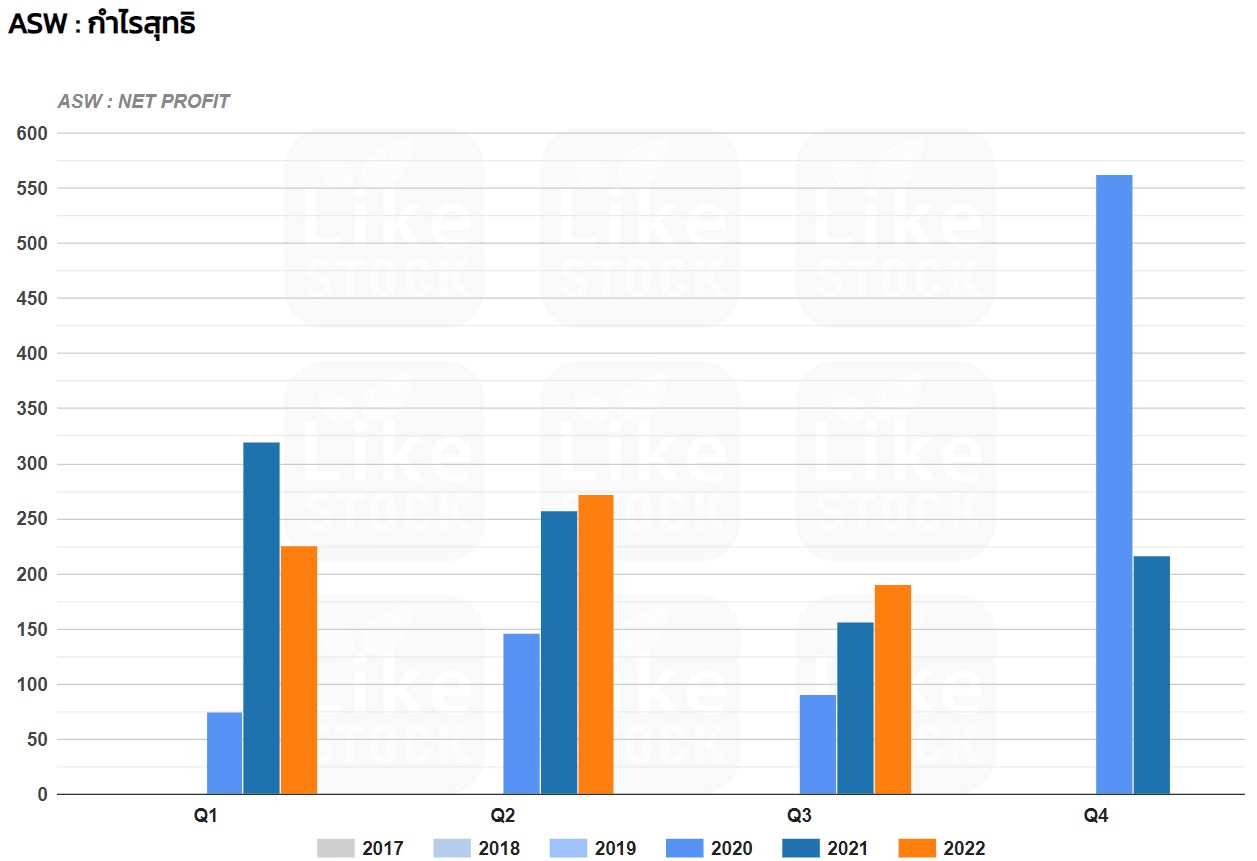 หุ้น ASW - สรุป OPPDAY 2022Q3 - Mr.LikeStock