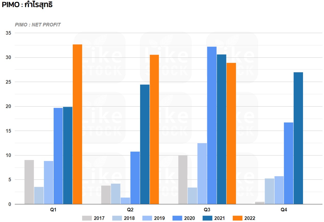 หุ้น PIMO - สรุป OPPDAY 2022Q3 - Mr.LikeStock