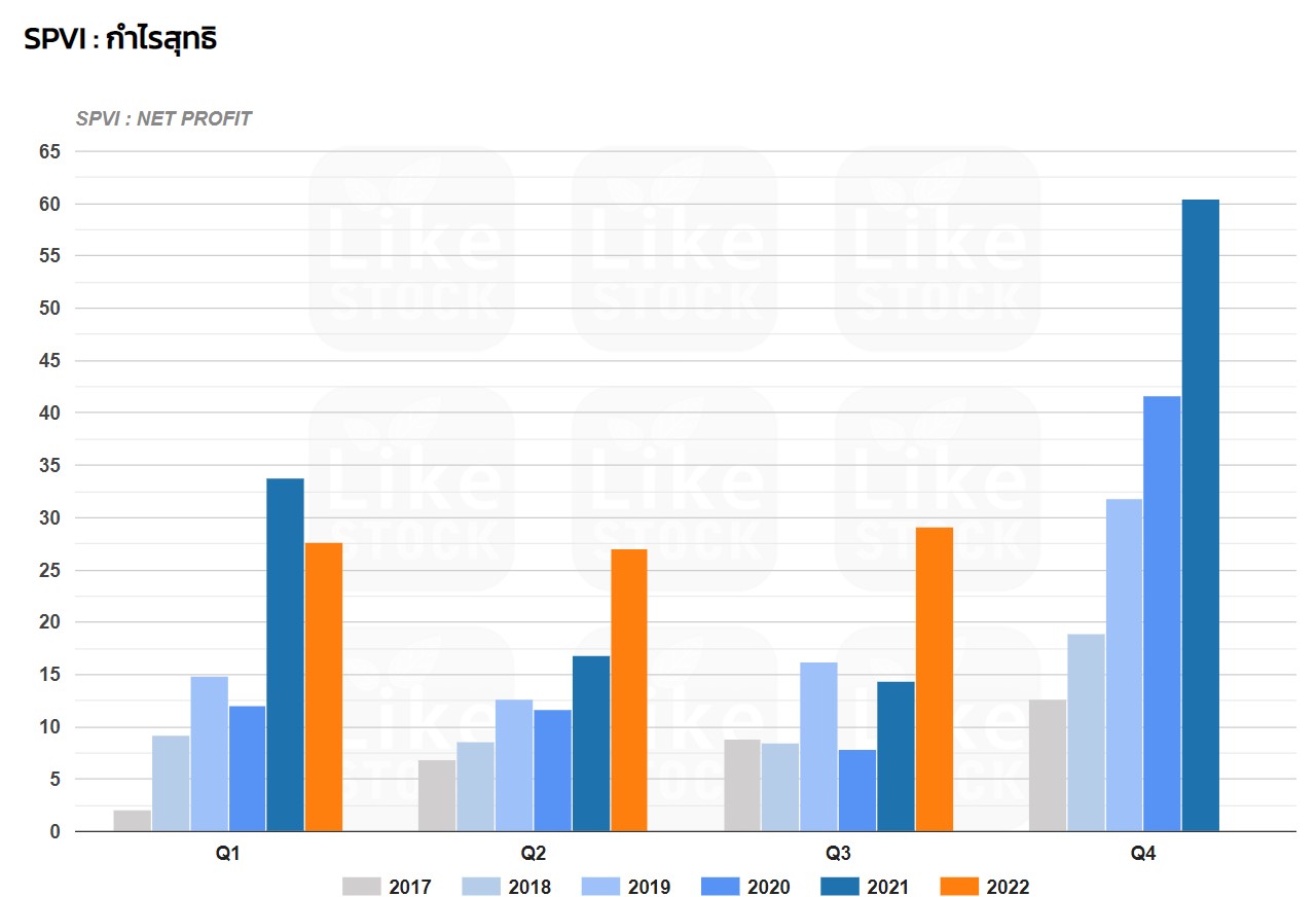 หุ้น SPVI - สรุป OPPDAY 2022Q3 - Mr.LikeStock