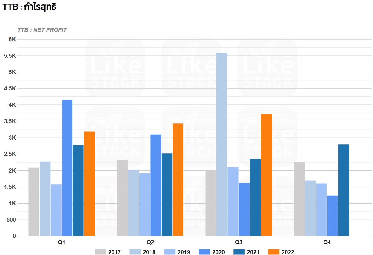 หุ้น TTB - สรุป OPPDAY 2022Q3 - Mr.LikeStock